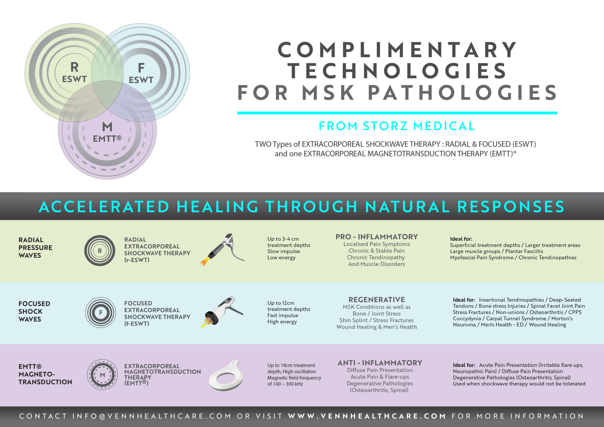 Focus Shockwave Therapy V Radial Shockwave Therapy - Osteopath Edinburgh